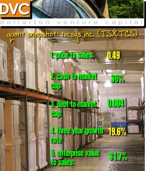 Quant Snapshot: Tecsys Inc. (TSX:TCS)