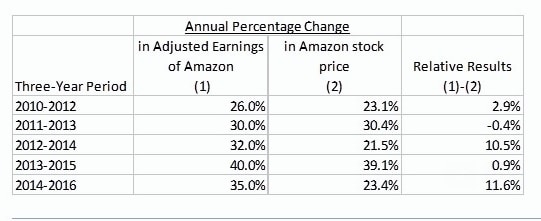 This valuation method used by Warren Buffett suggests Amazon is not ...