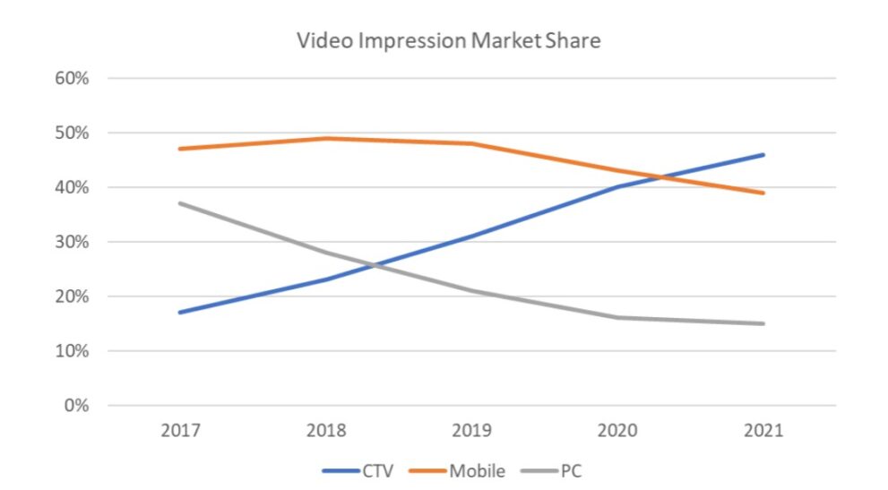 Is the shift toward programmatic CTV really inevitable? - Cantech Letter