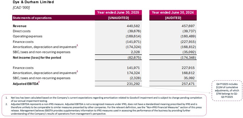 Dye & Durham Provides Updated Investor FAQ Following Preliminary ...