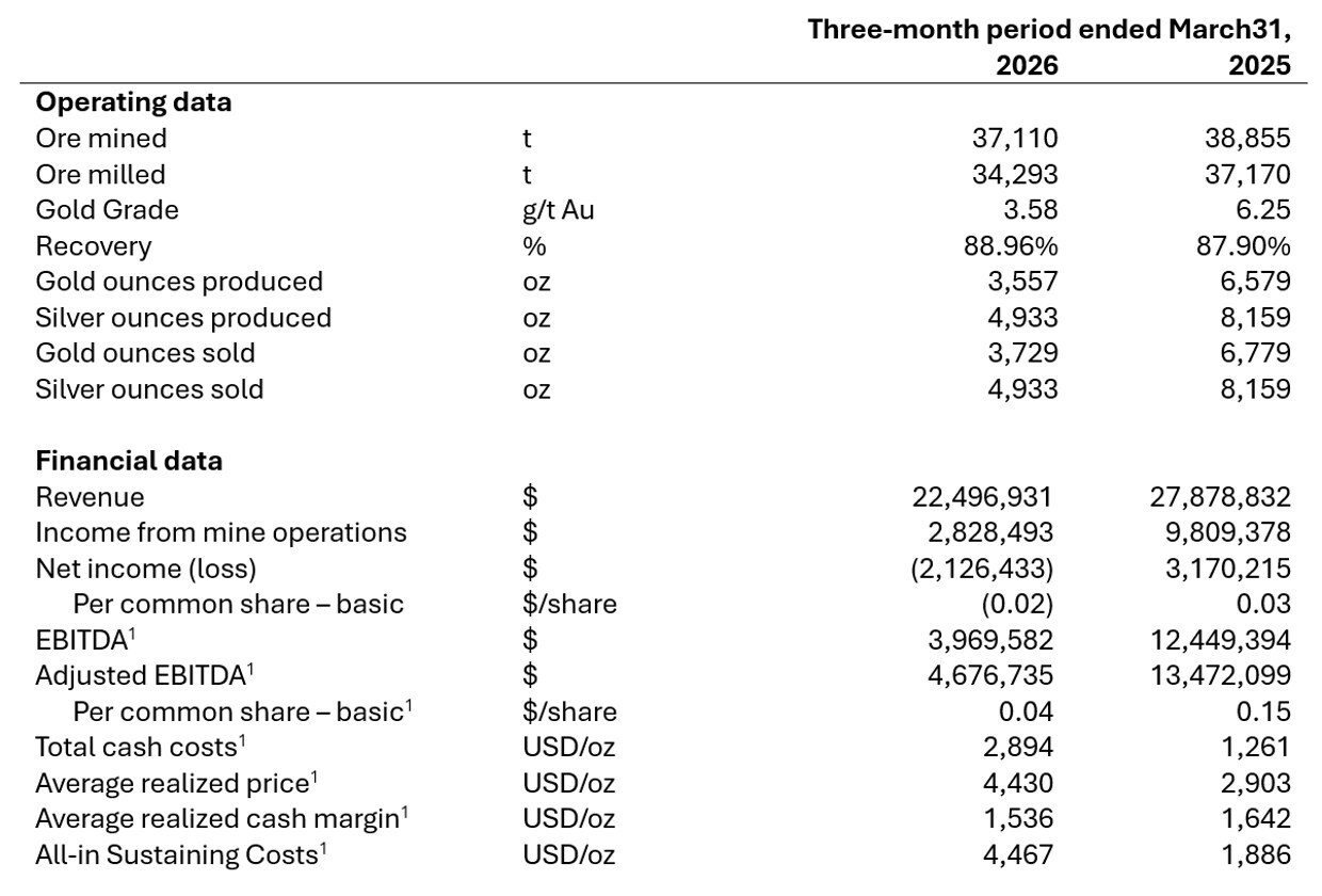 SOMA GOLD REPORTS FIRST QUARTER FINANCIAL RESULTS - Cantech Letter